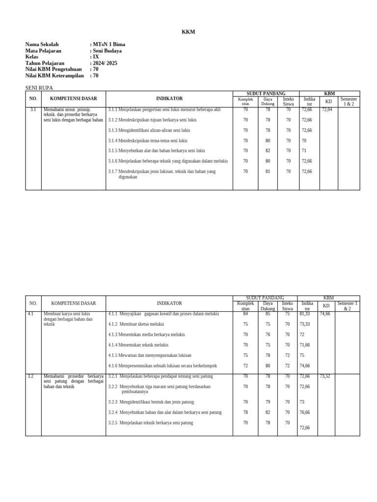 Pemetaan SK, KD, KKM KLS.9 SENI BUDAYA | PDF