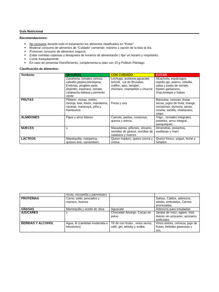 Guía Alimentaria - FODMAPS | PDF