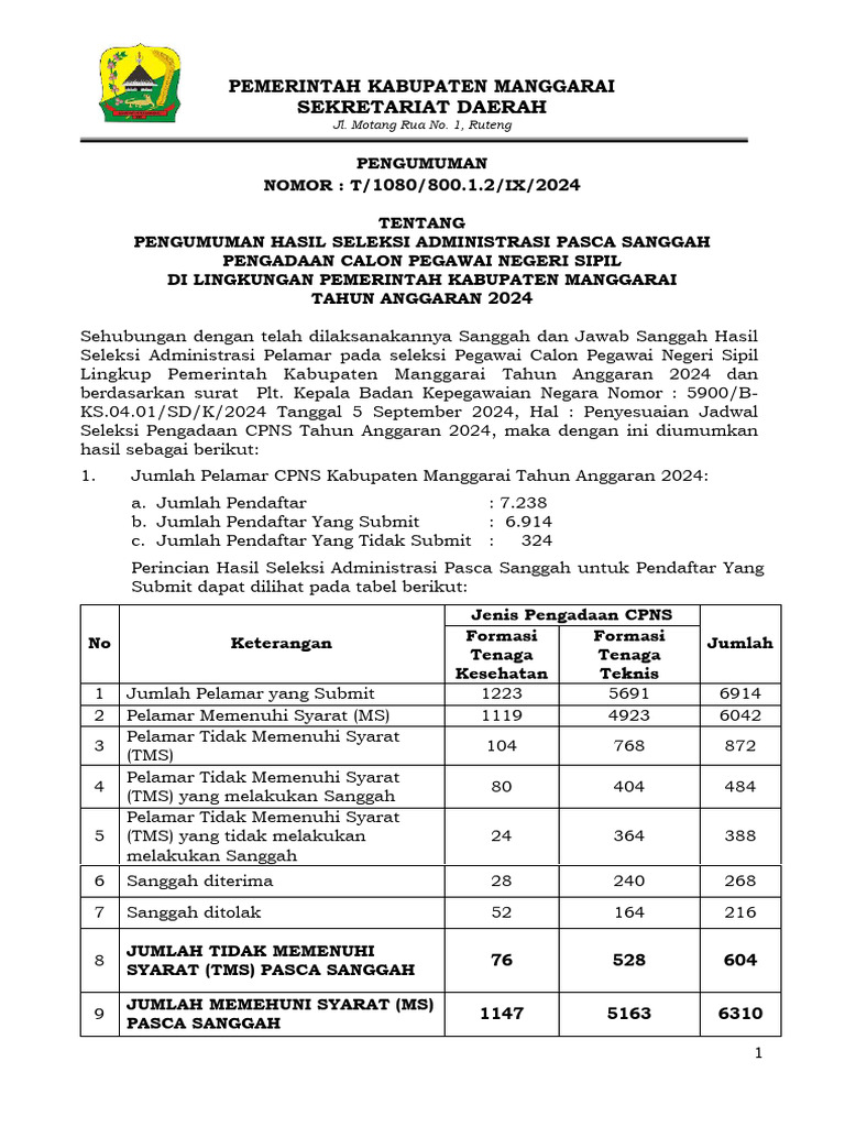 Pengumuman Hasil Seleksi Administrasi Pasca Sanggah CPNS TA 2024 Nomor T - 1080 - 800.1.2 - IX ...