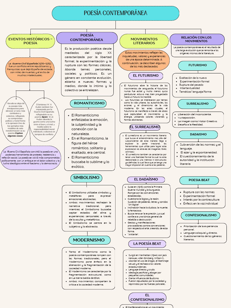 Mapa Conceptual - Poesía Contemporánea | PDF