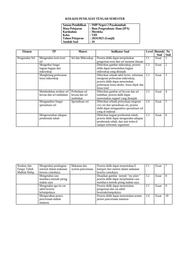 RANCANGAN KISI-KISI PENILAIAN TENGAH SEMESTER | PDF