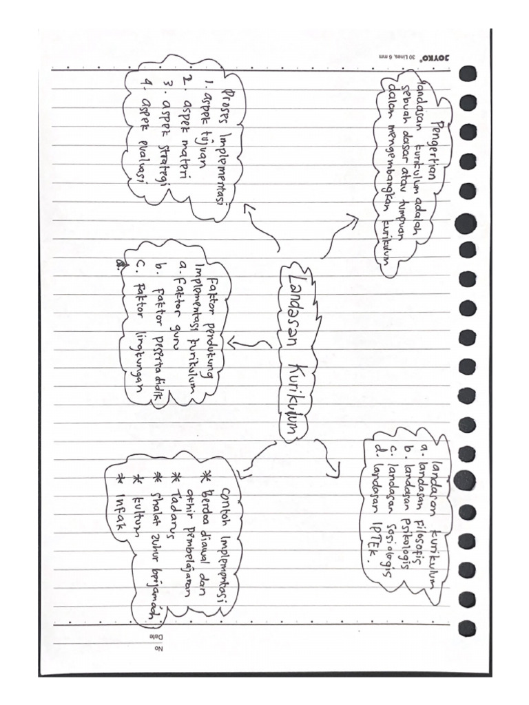 Mind Map 2 Rahma | PDF