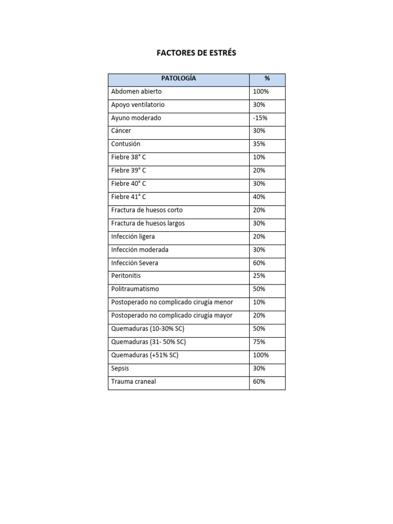 Factor de Estrés | PDF