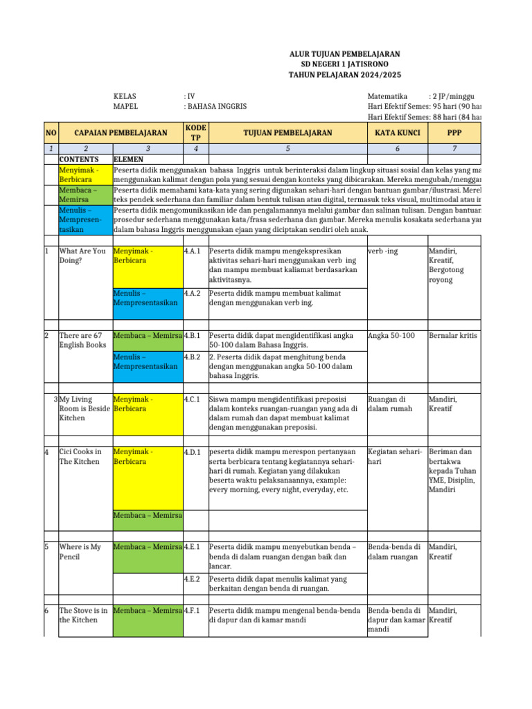 ATP B.ING Kelas IV | PDF