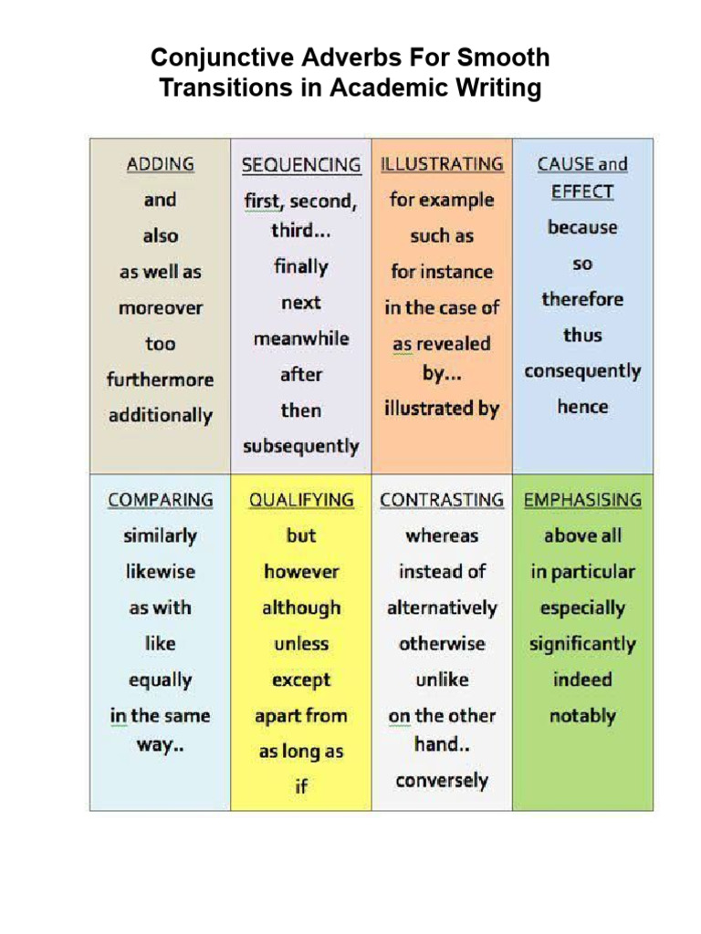 Conjunctive Adverbs + Checklist for Preformative | PDF