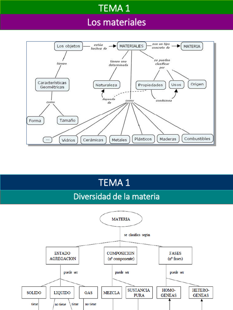 Mapas Conceptuales Tema 1 | PDF