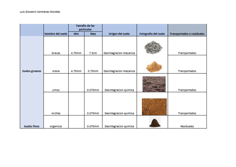 Tabla comparativa suelos | PDF