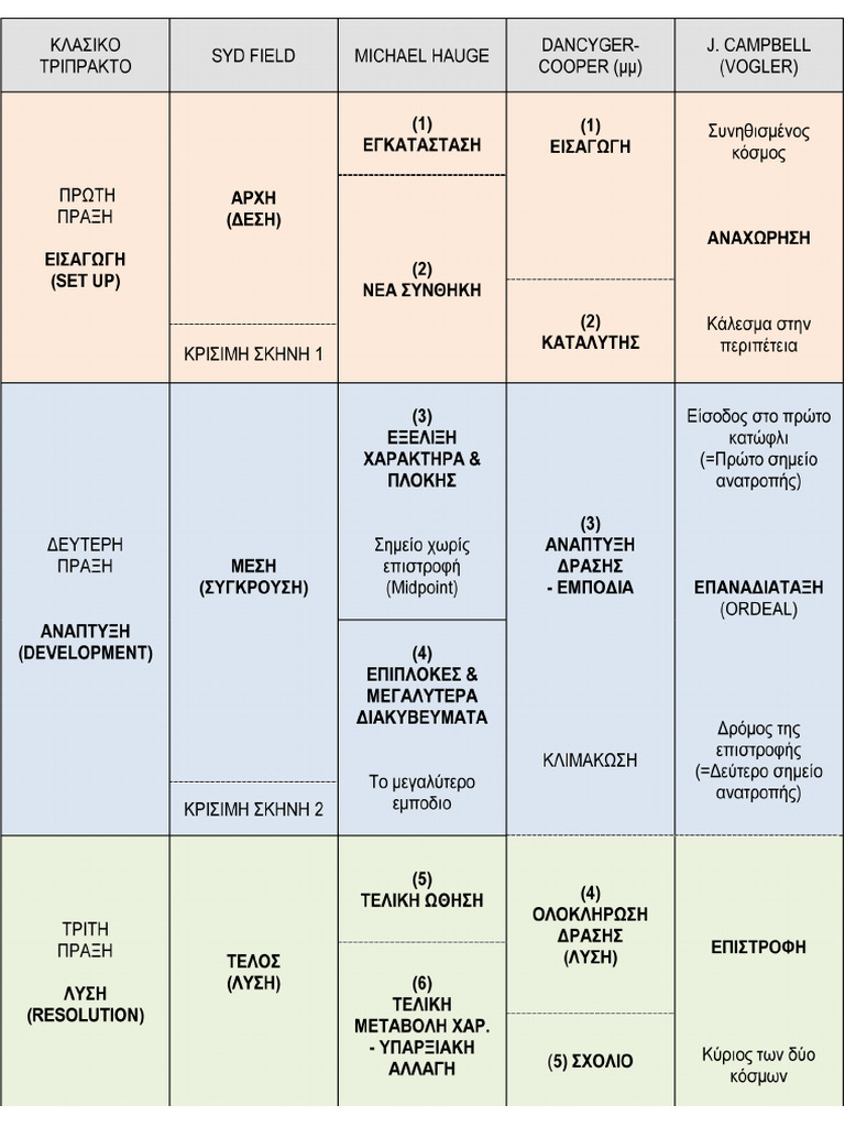 Δομικά μοντέλα - αντιστοίχιση | PDF