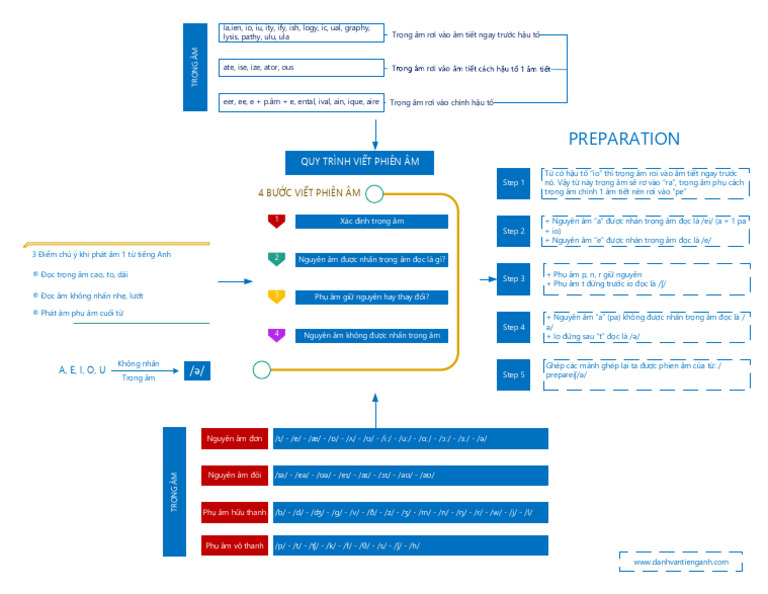 MINDMAP-PHAT-AM-TIENG-ANH | PDF