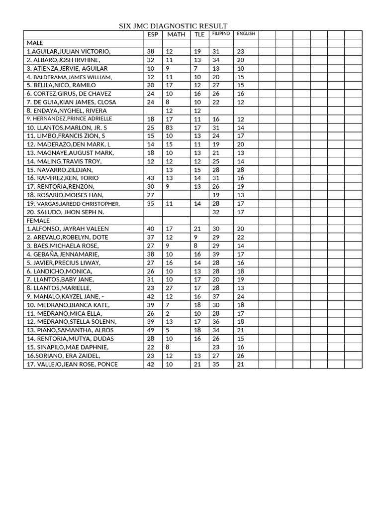 DIAGNOSTIC TEST RESULT | PDF