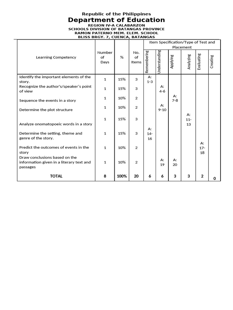 First Summative in English | PDF