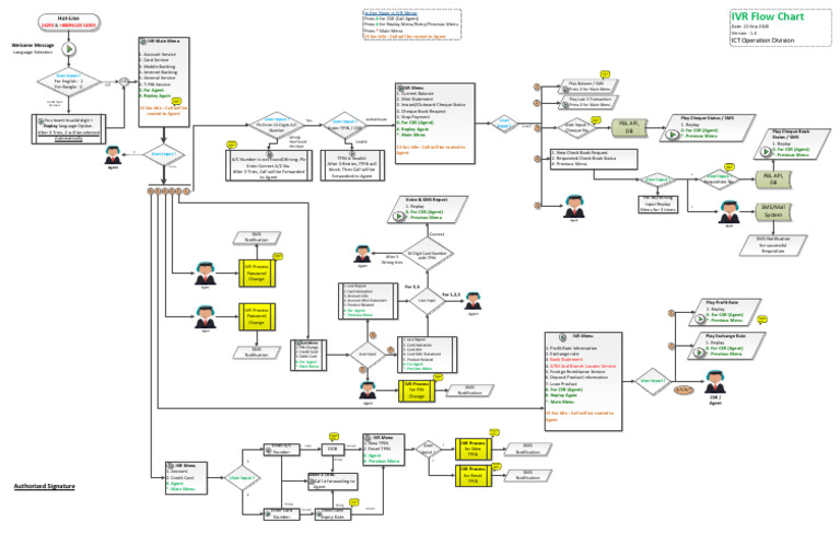 IVR Flow Chart v1.4 | PDF