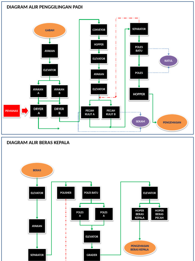Diagram Alir Penggilingan Padi | PDF