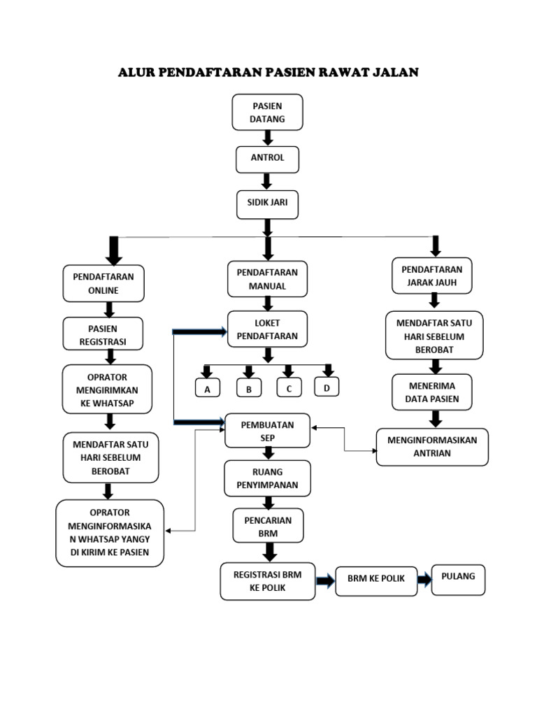 Alur Pendaftaran Rawat Jalan | PDF