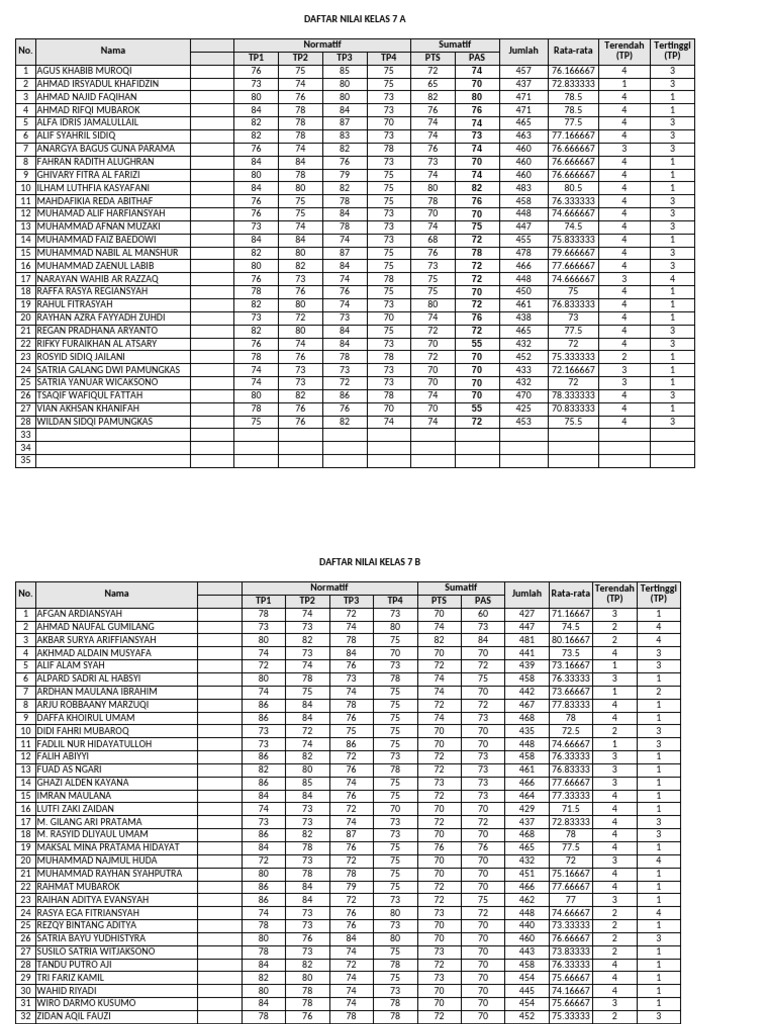 Daftar Nilai Kelas 7 | PDF