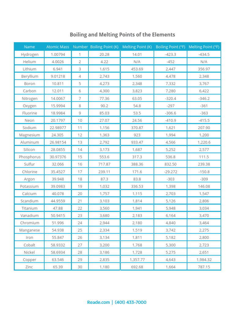 Boiling and Melting Points of The Elements | PDF