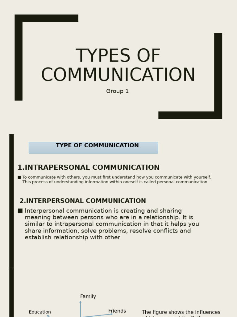 Types of Communication: Group 1 | PDF