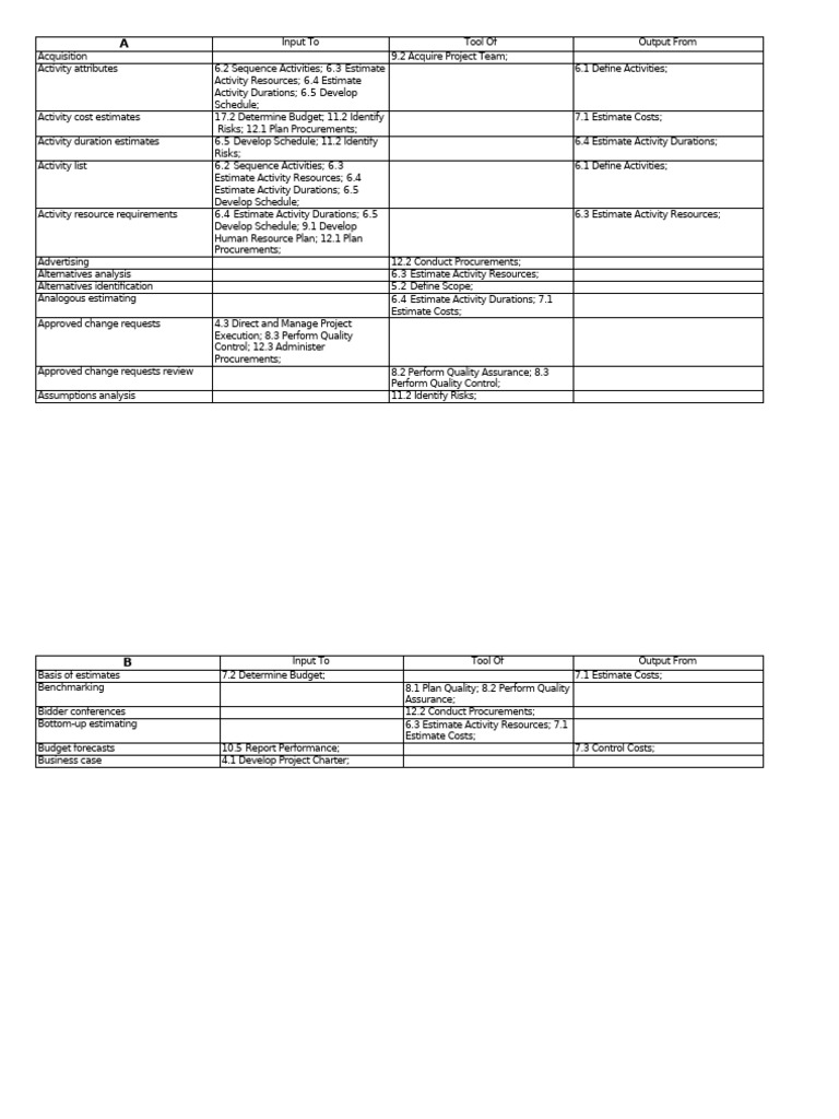 Input Output Tool Technique | PDF