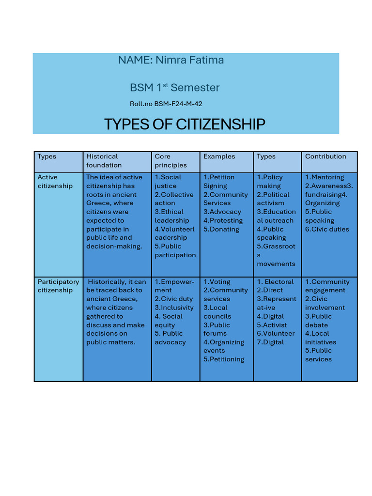 Types of Citizenship1 | PDF