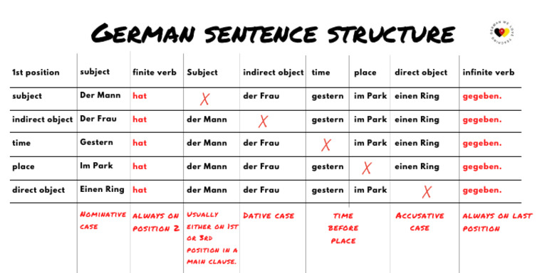 German Sentence Structure | PDF