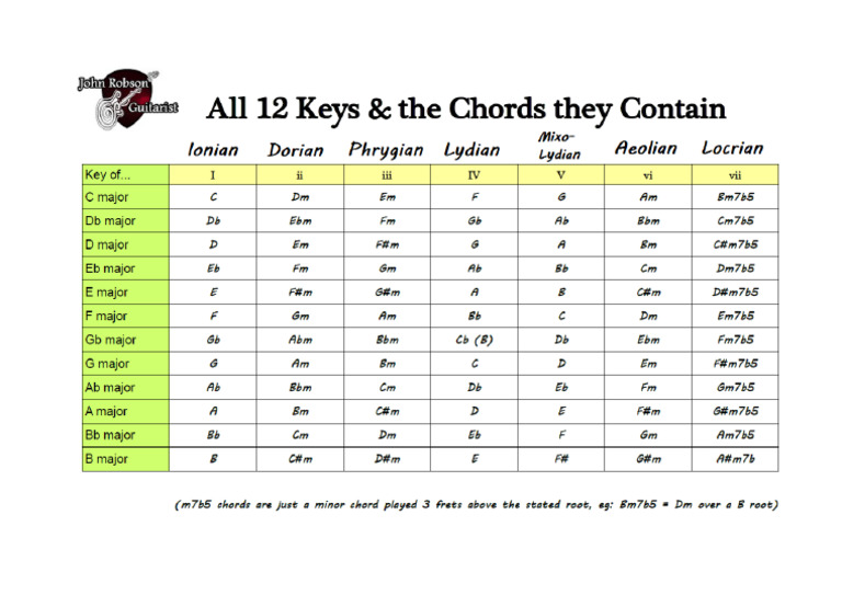 All+12+Keys+Their+Modes+%26+Their+Chords | PDF
