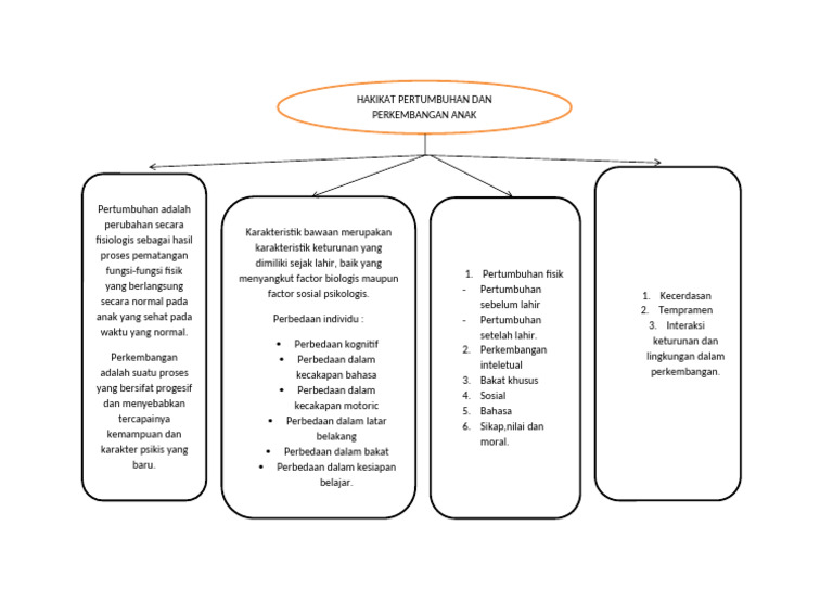 Indah Widiya - 0306193197 - Peta Konsep 2 PPD | PDF
