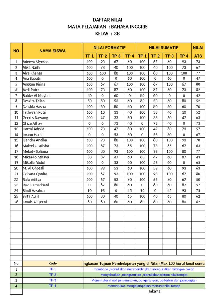 Daftar Nilai Mapel Bahasa Inggris KLS 3 | PDF