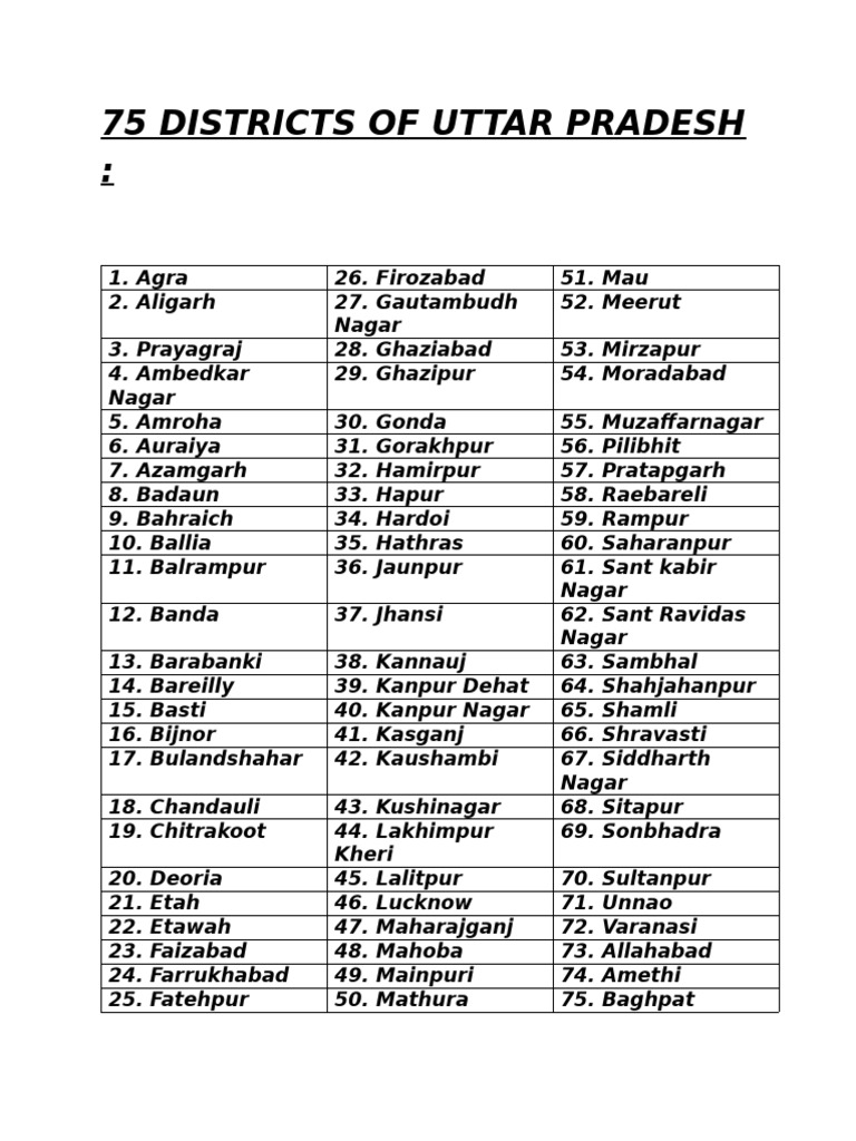 75 Districts of UP | PDF