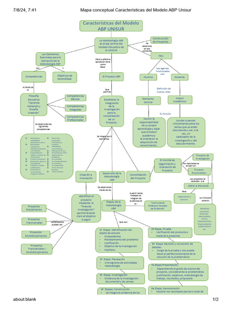 Mapa Conceptual Características Del Modelo ABP Unisur | PDF