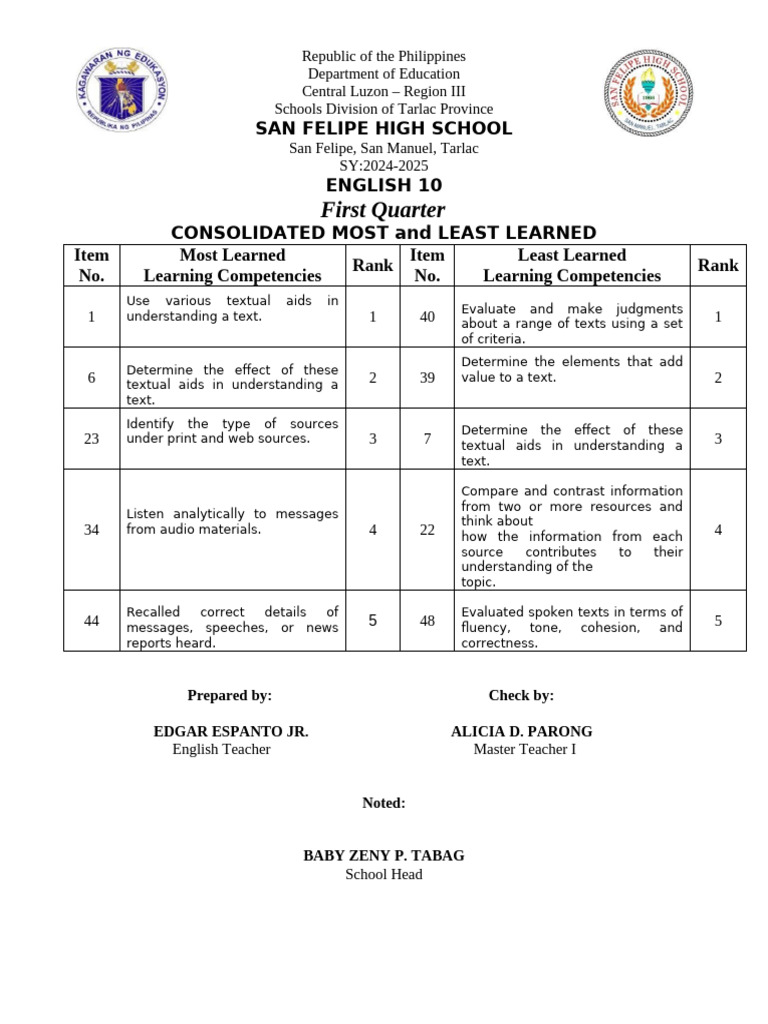 Consolidated Most and Least Learned G10 | PDF | Learning | Cognitive Science
