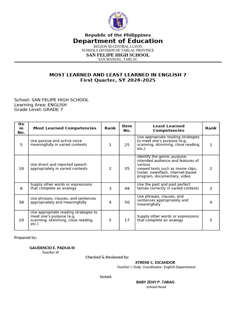 Most Learned and Least Learned q1 - English 7 | PDF | English Language | Human Communication