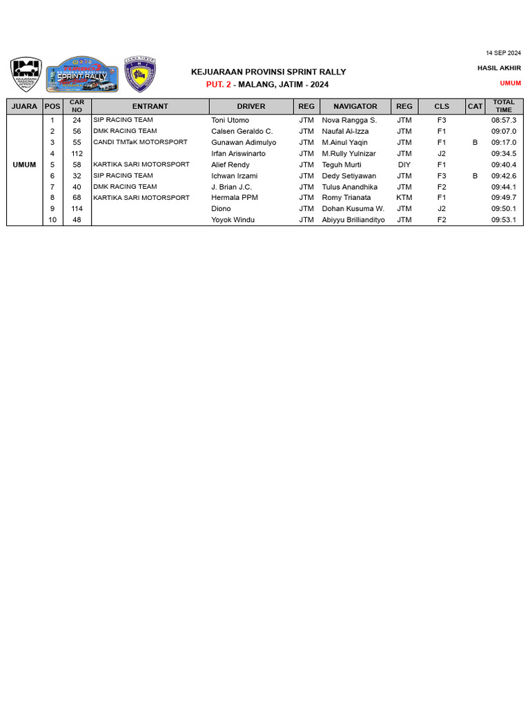 Kejurprov - Jatim | PDF