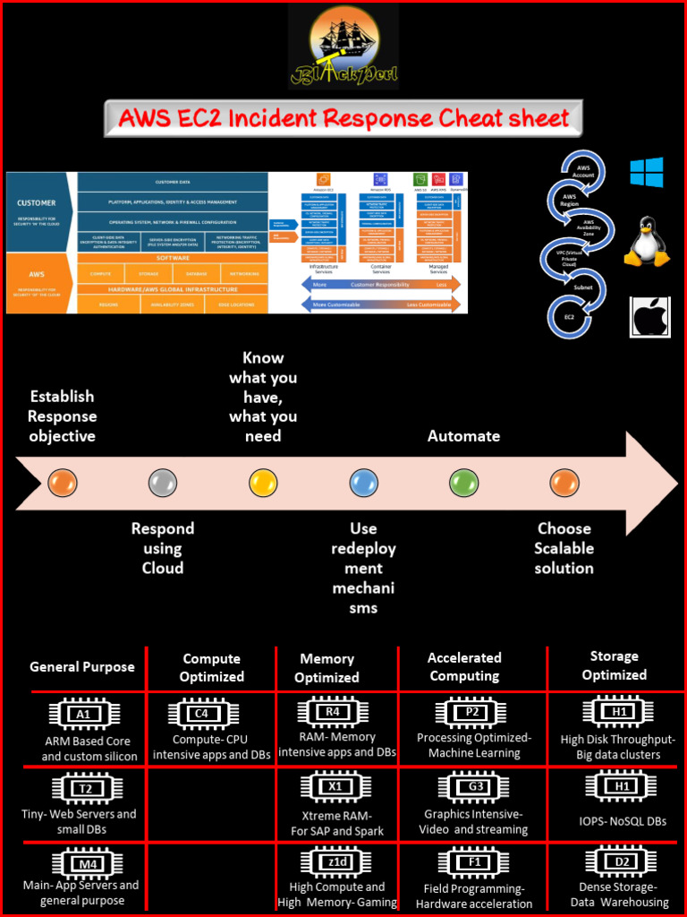 AWS EC2 Incident Response Cheatsheet | PDF | World Wide Web | Internet ...