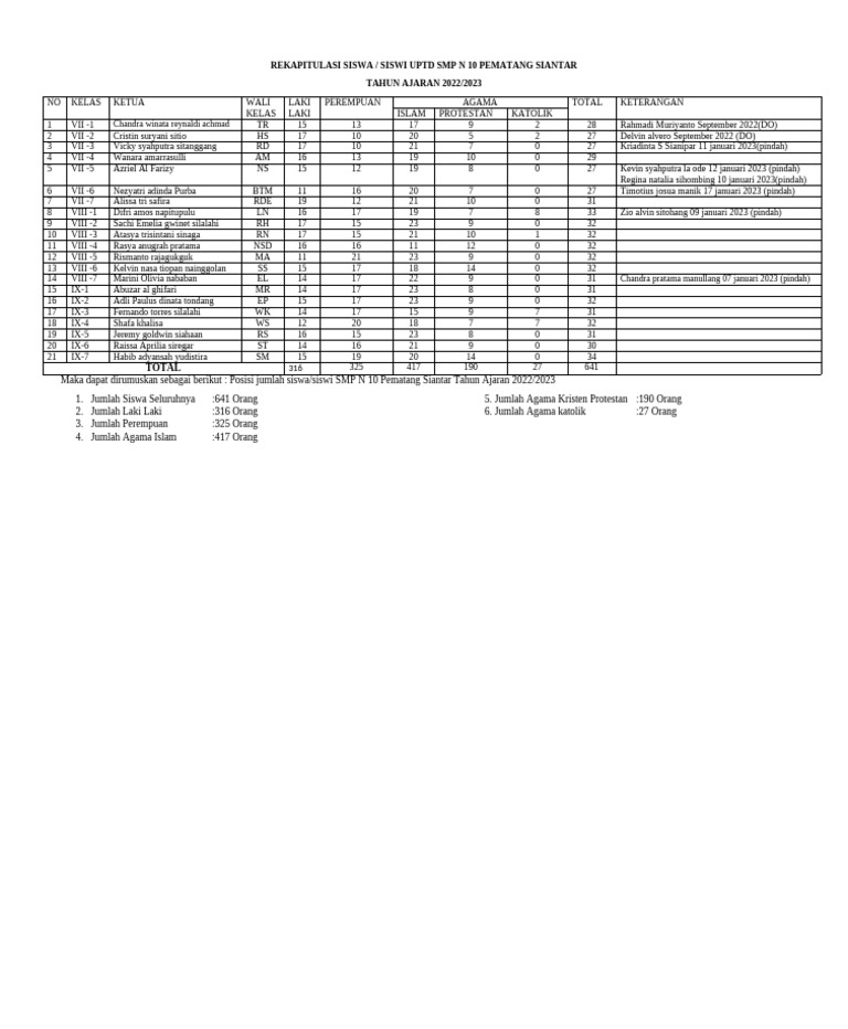 Rekapitulasi Siswa | PDF
