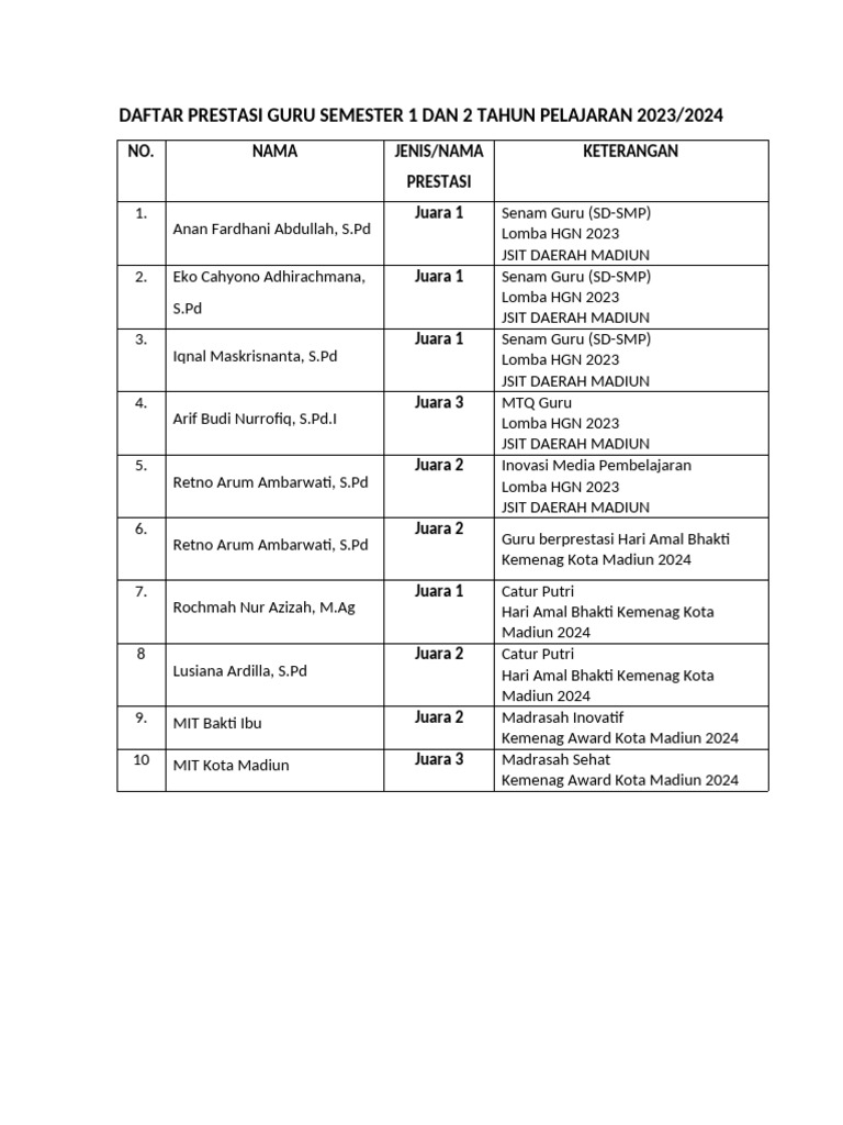 Daftar Prestasi Guru Semester 1 Dan 2 Tahun Pelajaran 2023 | PDF