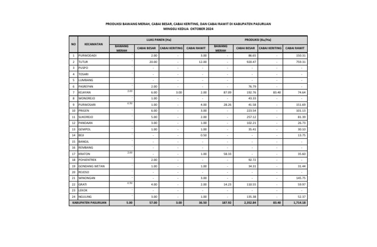 Data Produksi Oktober Minggu Kedua 2024 | PDF