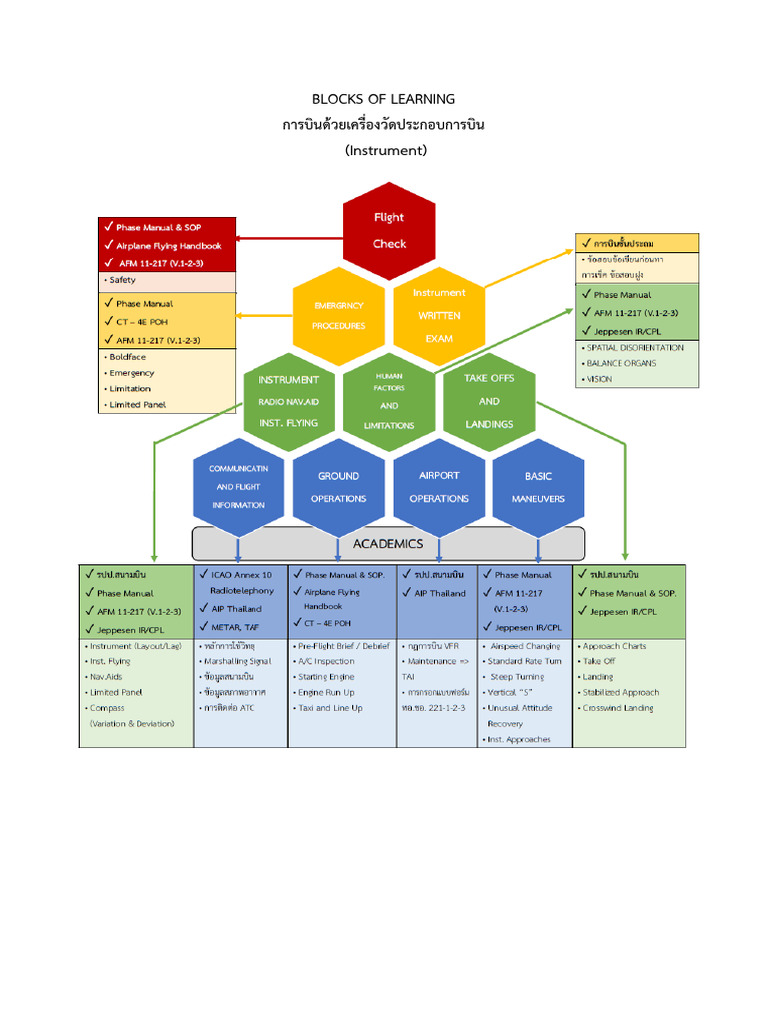 Instrument Syllabus | PDF