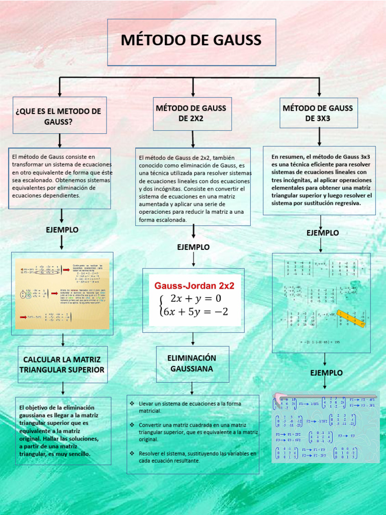 Metodo de Gauss Mejorado | PDF
