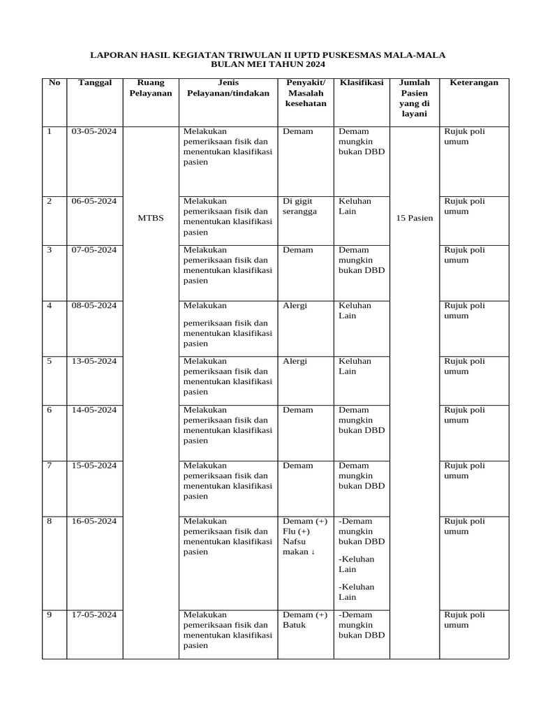 Laporan Hasil Kegiatan Triwulan Ii Mei | PDF