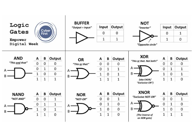 ECW21-NCSC-Logic-Gate-Cheat-Sheet | PDF