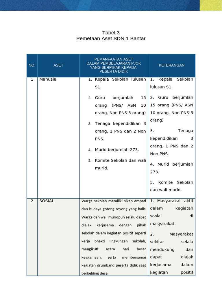 Tabel 3 - Pemetaan Aset SDN 1 Bantarbarang | PDF