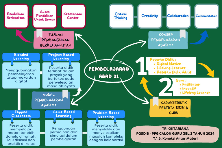 Pembelajaran Abad 21 | PDF