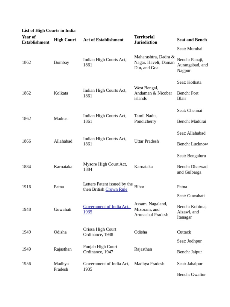 High Courts of India: Establishment & Jurisdiction | PDF | Judiciaries ...