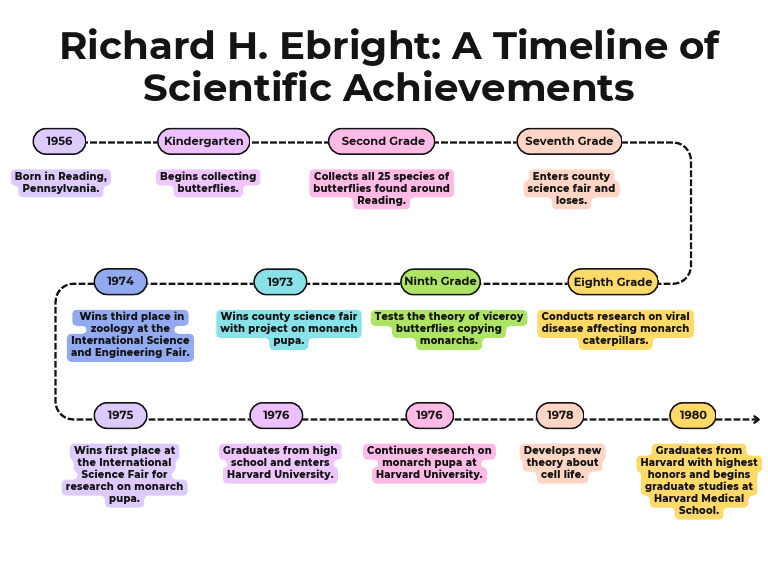 Visualizing The Life of Richard Ebright | PDF