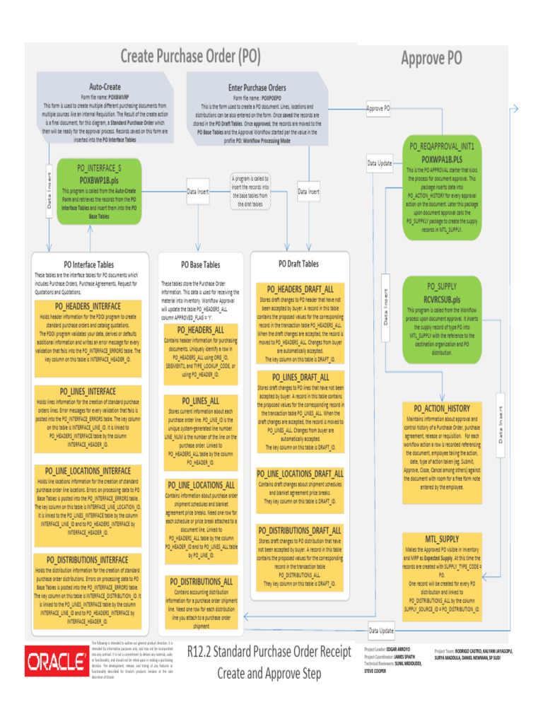 Create-Approve Step | PDF