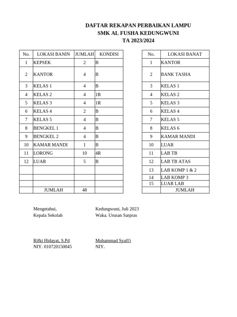 Penggantian Lampu SMK | PDF