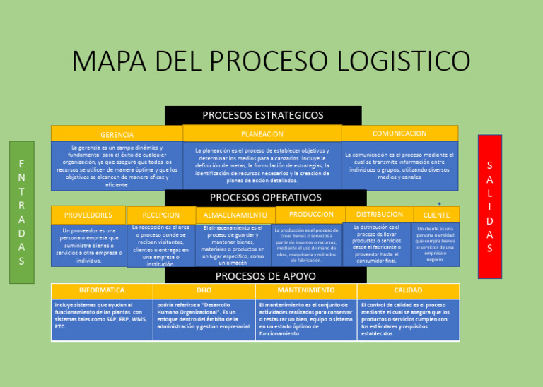 Mapa-Del-Proceso-Logistico Roberto Russell | PDF