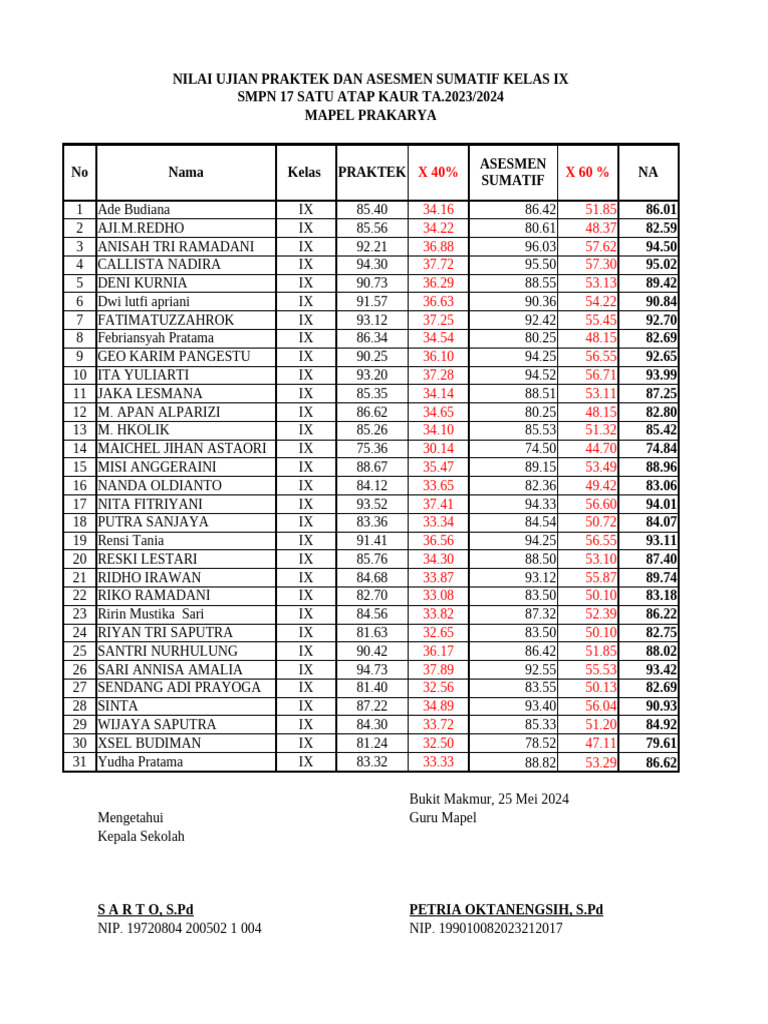 Blangko Nilai Kelas IX PRAKARYA | PDF