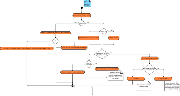 Réception Mail | PDF