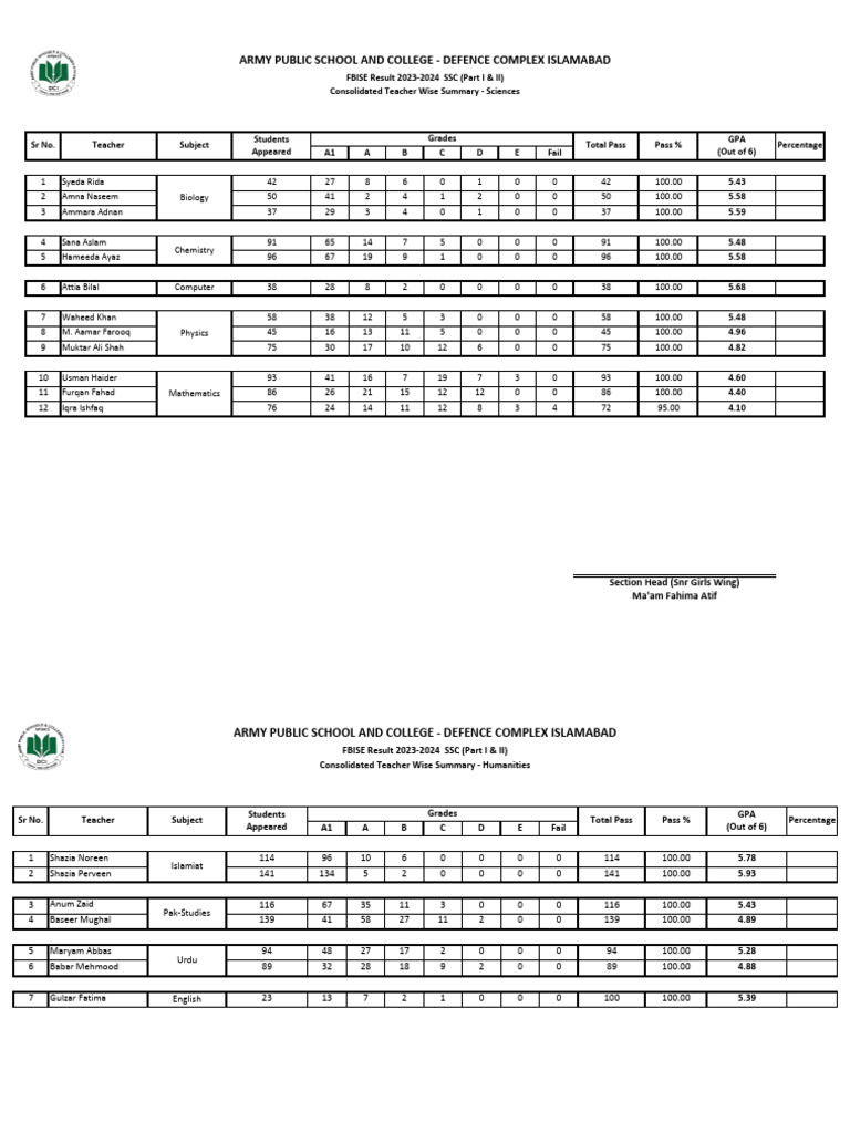 FBISE Result 2023-2024 SSC (Part I & II) Comparative Result Summary | PDF